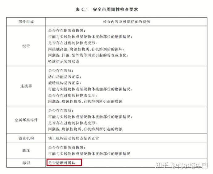 新标解读第5期 : GB 6095-2021《坠落防护 安全带》 - 知乎