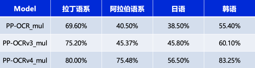 再升级！PP-OCRv4多场景平均精度提升5%！ - 知乎
