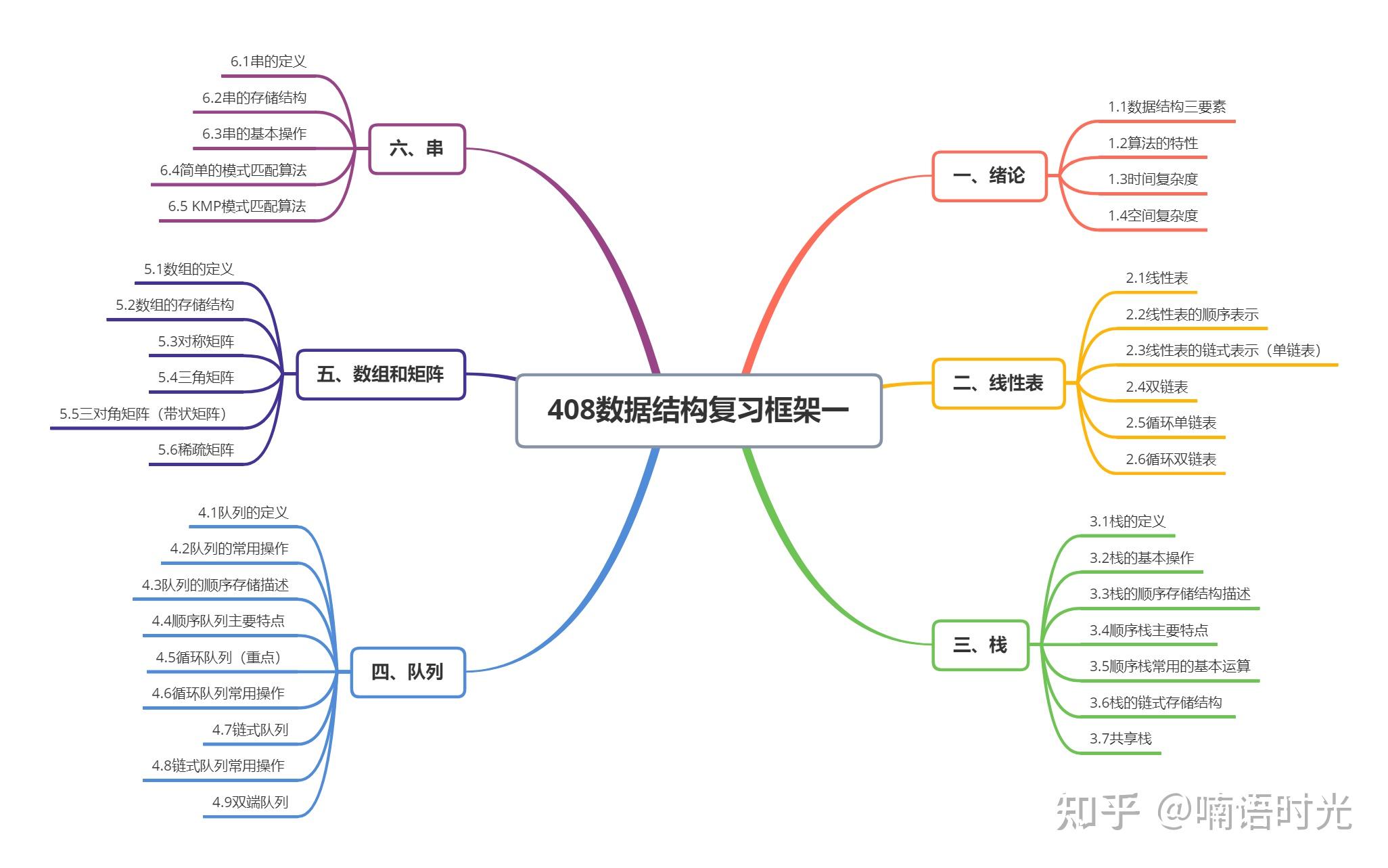 408数据结构复习框架一(绪论、线性表、栈、队列、数组、串),含近十年考研真题,精简全面,助你上岸! 知乎