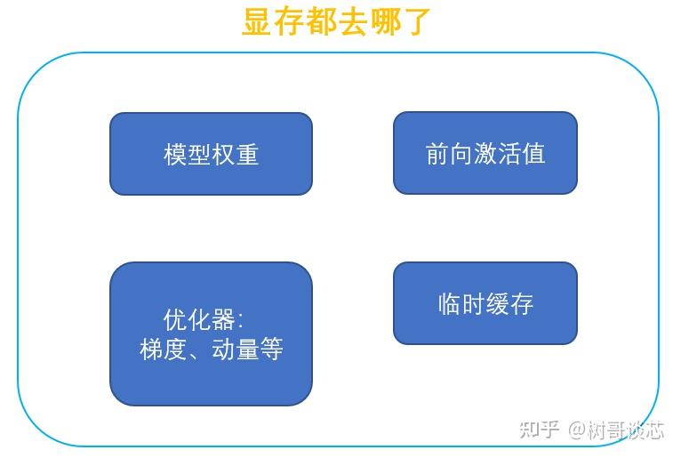 LLM Training GPU显存耗用量估计 - 知乎