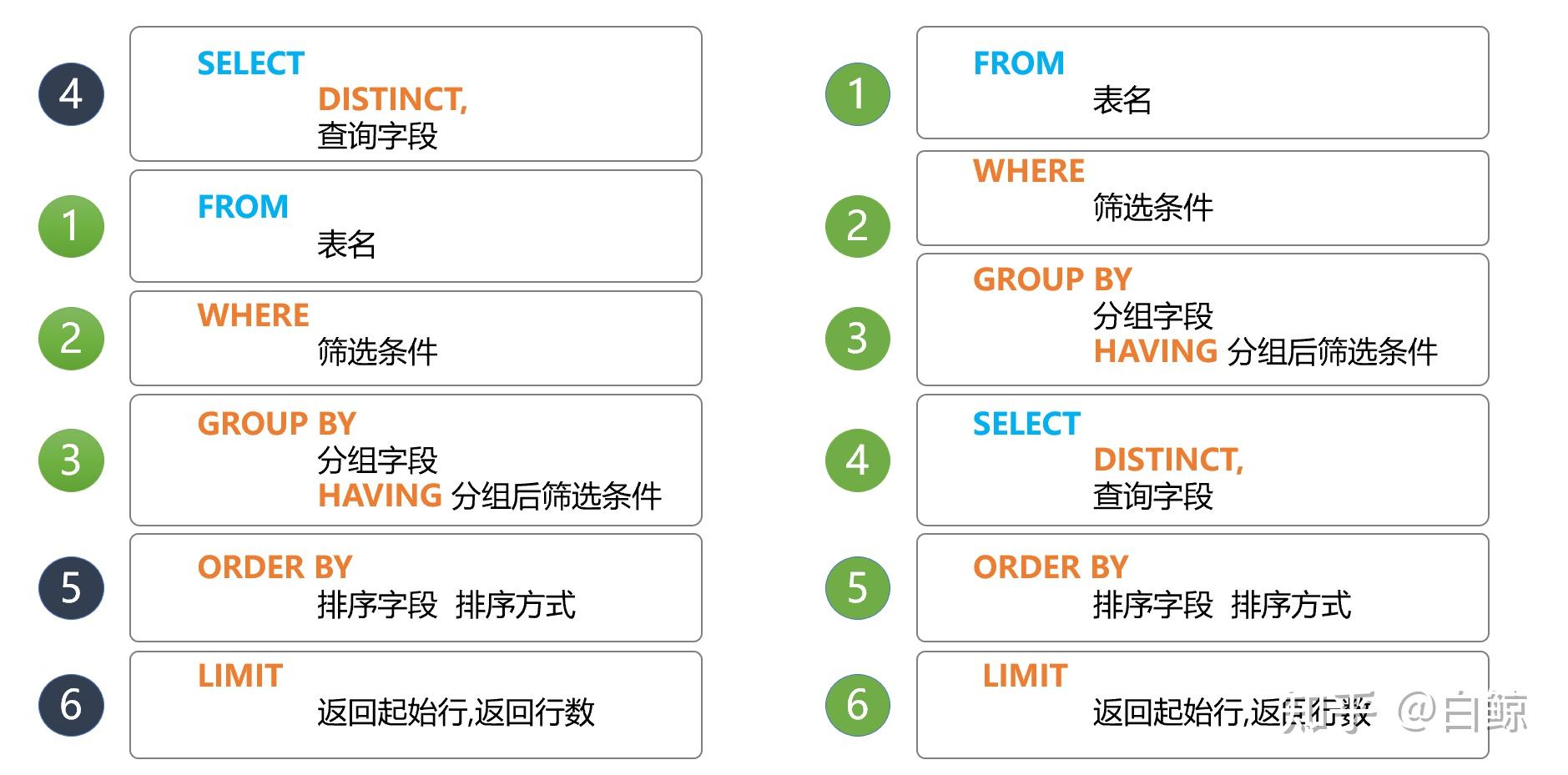 1 单表查询sql语句执行顺序 知乎