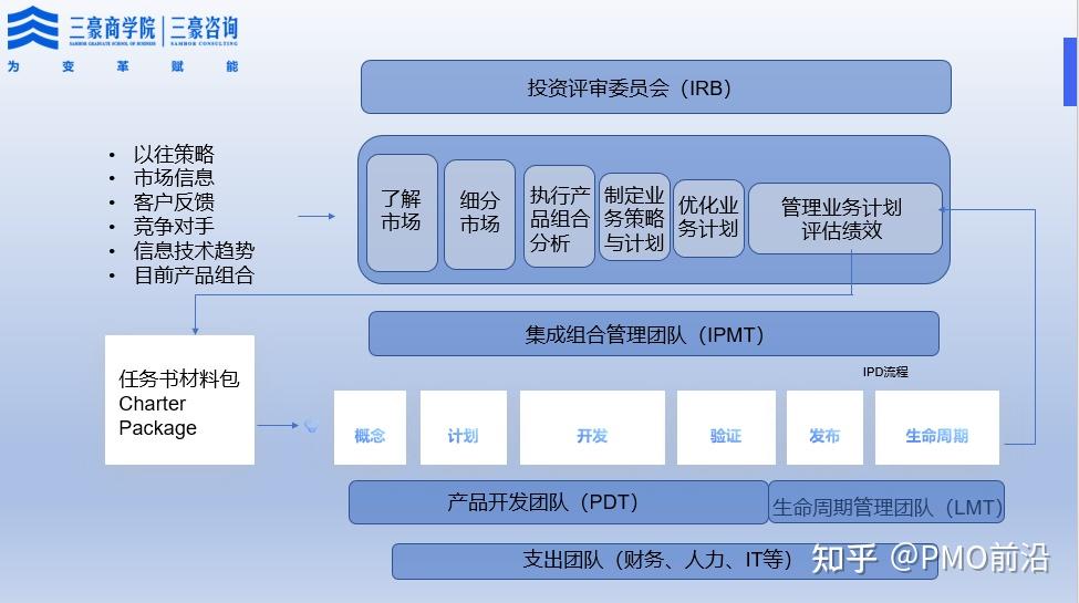 一文掌握IPD体系的核心精华及MM、RM和小IPD流程如何运作 - 知乎