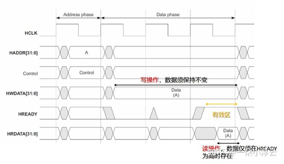 学习笔记之AHB - 知乎