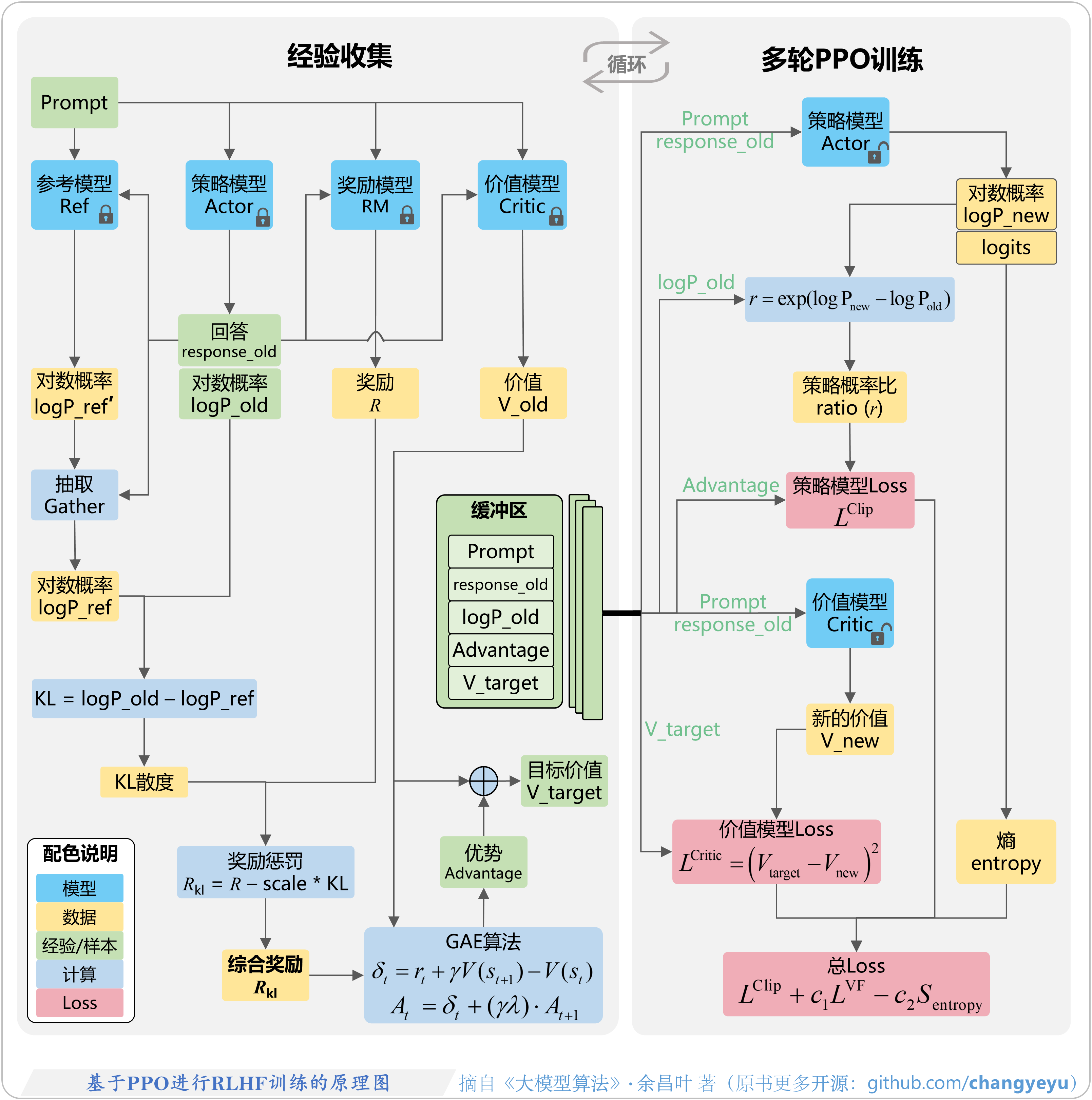 【图解LLM · RL】之：RLHF/RLAIF/PPO/CAI/奖励模型/参考模型/Critic/KL散度/基于规则的奖励 - 知乎