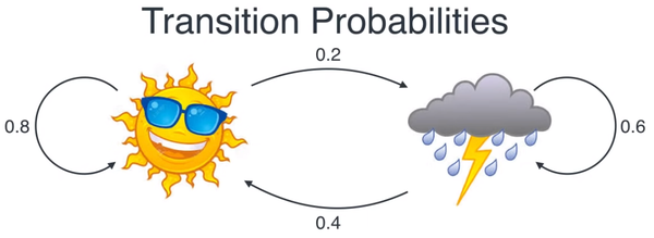 超级简单的HMM算法详解（包懂！） - 知乎