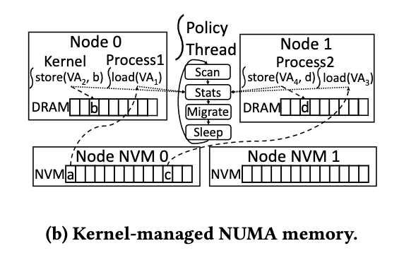 HeMem: Scalable Tiered Memory Management for Big Data Applications and ...