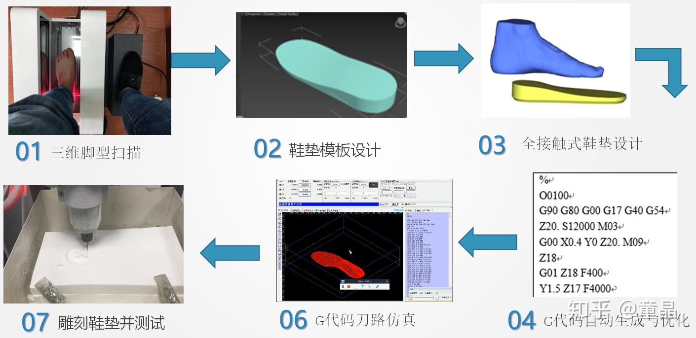 全接触鞋垫个性化设计与定制 - 知乎