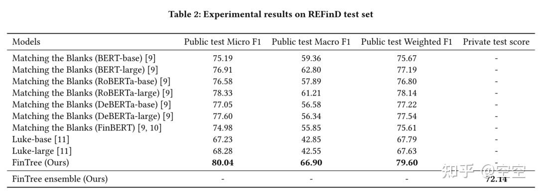 《FinTree: Financial Dataset Pretrain Transformer Encoder for Relation ...