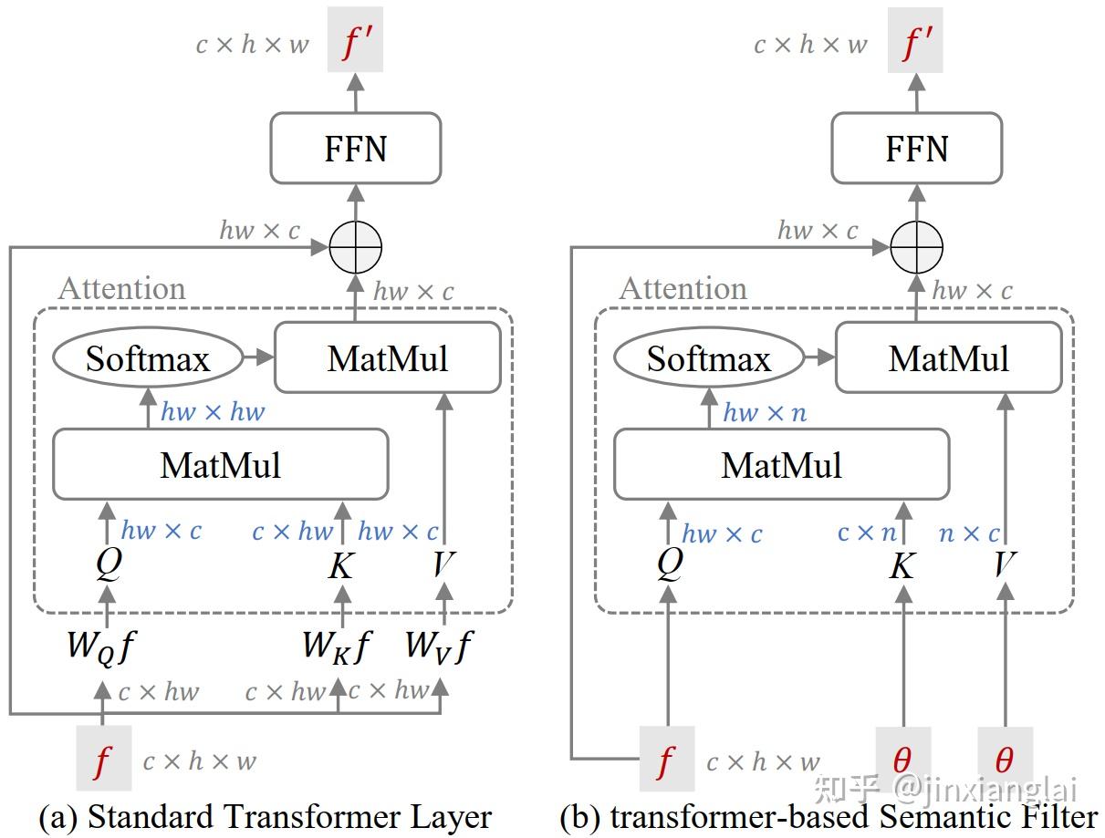 ECCV2022 | 即插即用的语义滤波器tSF，适用于小样本分类/分割/检测任务 - 知乎