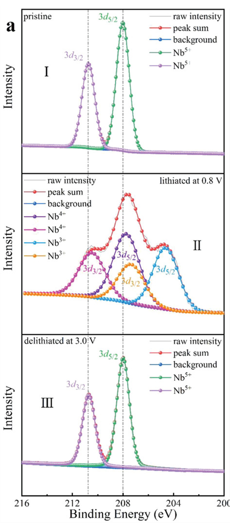 XPS应用介绍 | 在电池中的应用 - 知乎