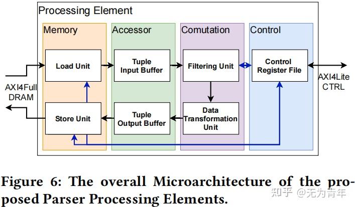 nKV Near-Data Processing with KV-Stores on Native Computational Storage - 知乎