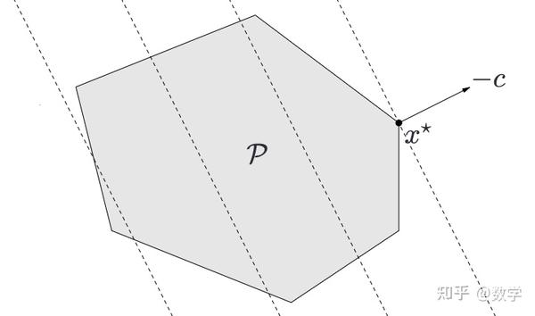 凸优化的定义以及求解(三)：凸问题 - 知乎