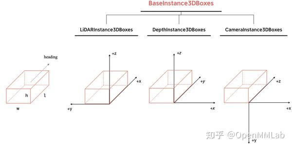 带你玩转 3D 检测和分割 （二）：核心组件分析之坐标系和 Box - 知乎
