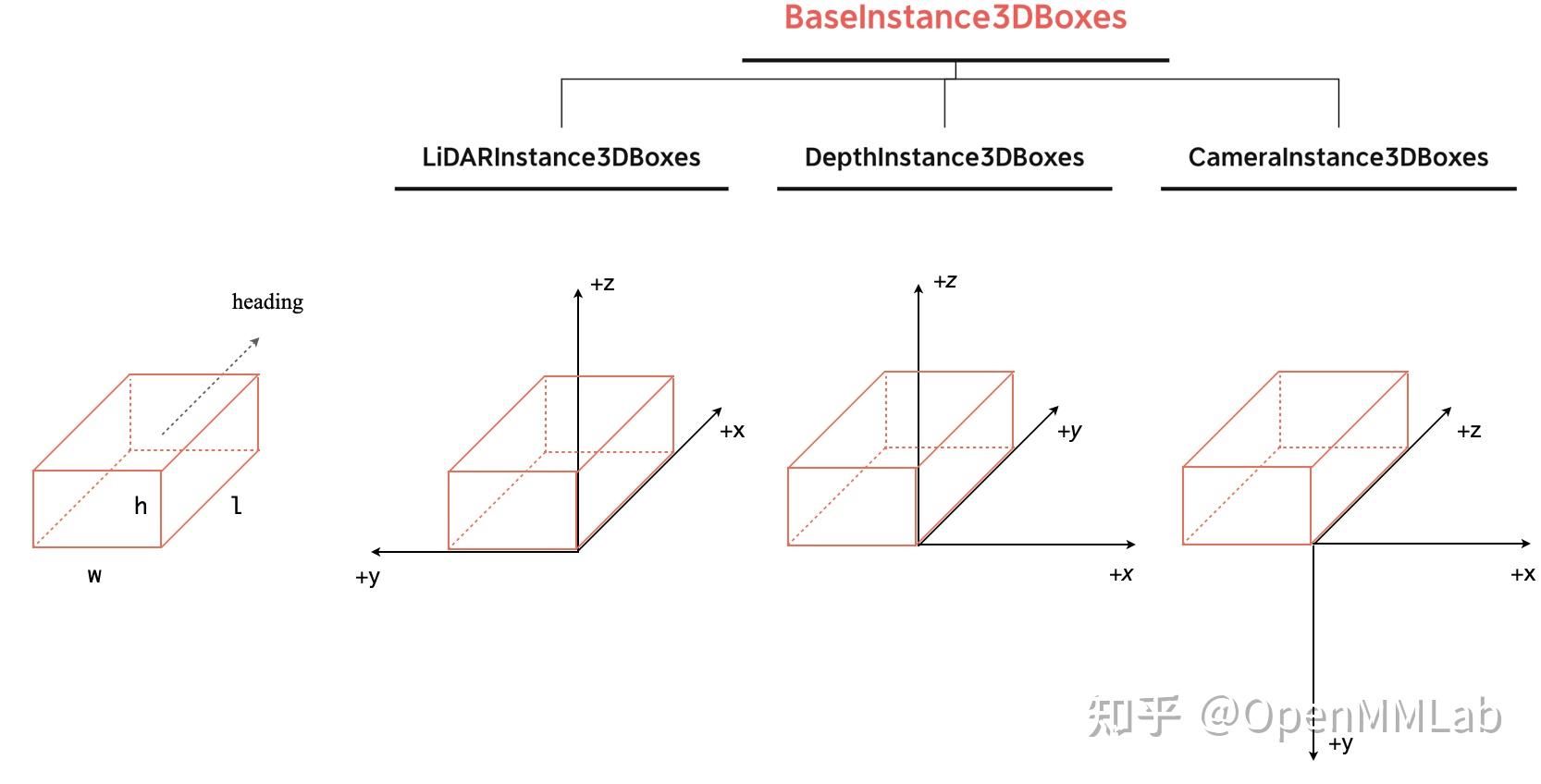 带你玩转 3D 检测和分割 （二）：核心组件分析之坐标系和 Box - 知乎