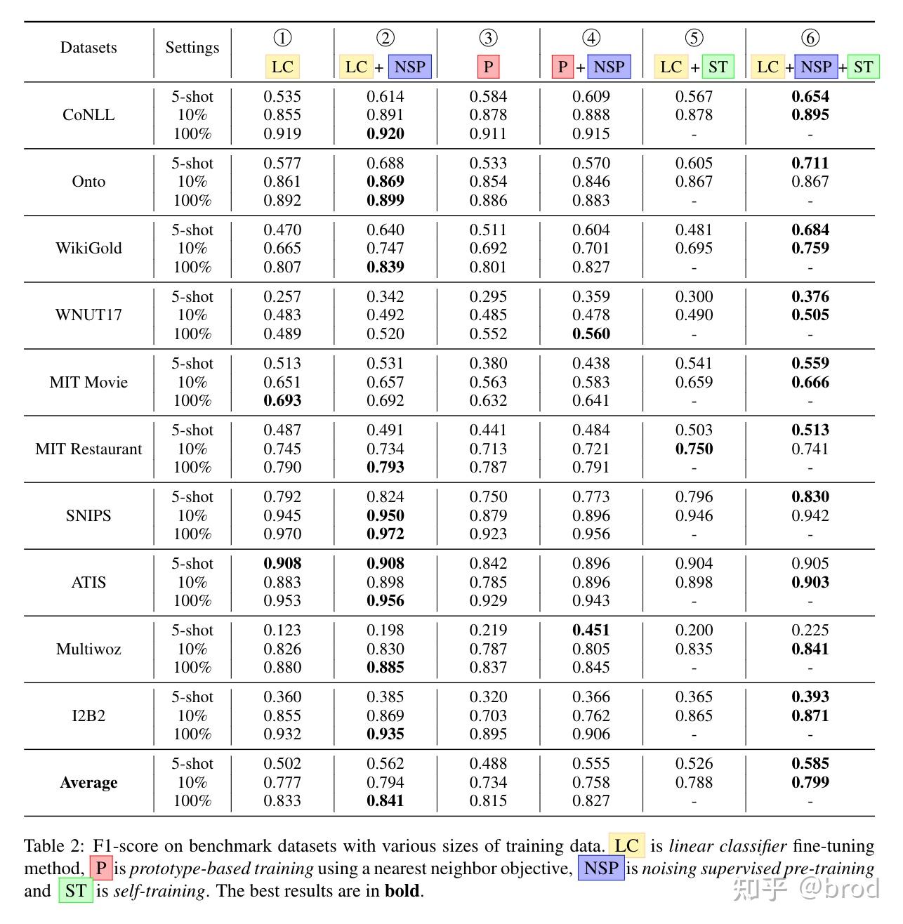 few-Shot Named Entity Recognition: A Comprehensive Study论文解读 - 知乎
