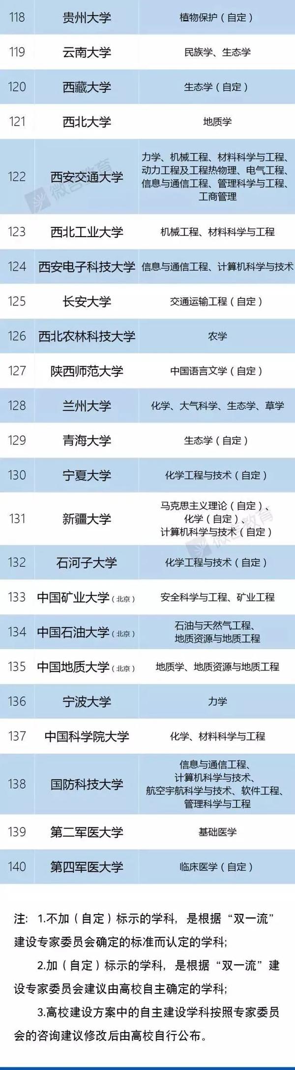 一文读懂双一流、C9、985、小985、211、小211重点大学 - 知乎
