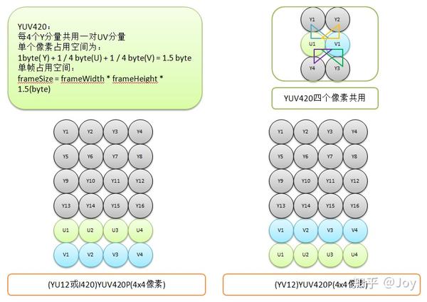 图像原始格式(YUV444 YUV422 YUV420)一探究竟 - 知乎