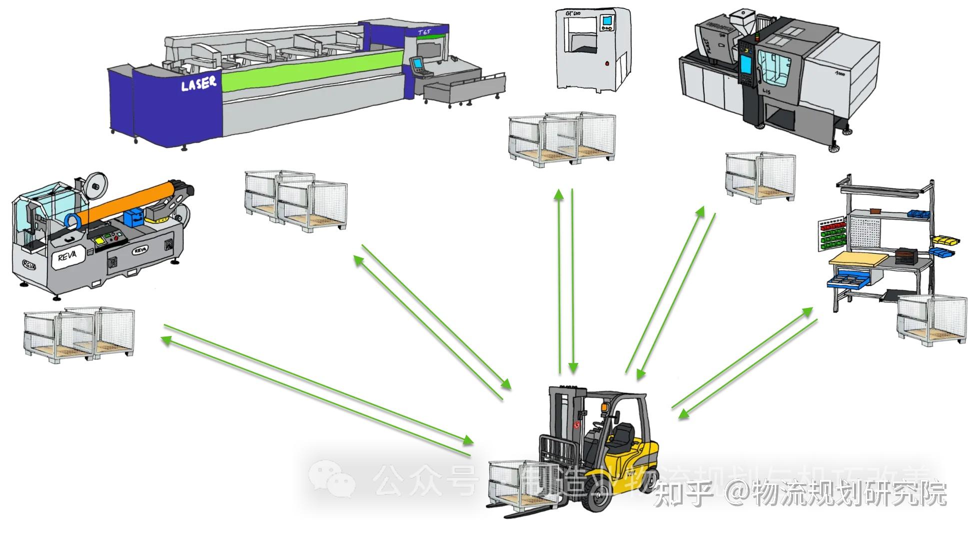 入厂物流规划之循环取货（Milk Run）六步法 - 知乎