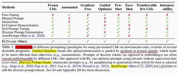 最优的prompts未必符合人类的语言模式？—《RLPROMPT: Optimizing Discrete Text Prompts with ...