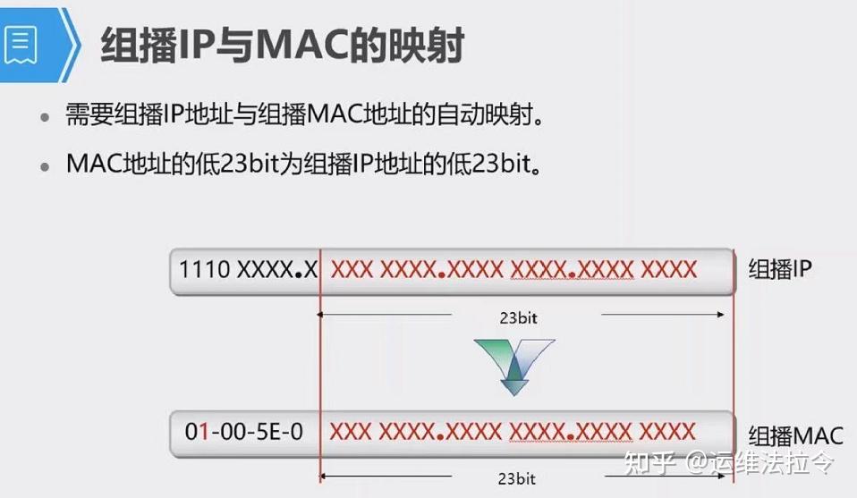 数通HCIE专题之组播&IGMP精华笔记 - 知乎