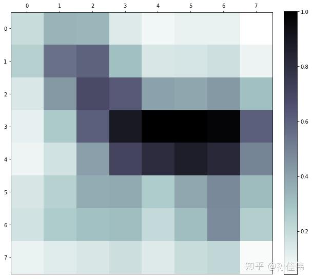 SOM(自组织映射神经网络)——案例篇 - 知乎