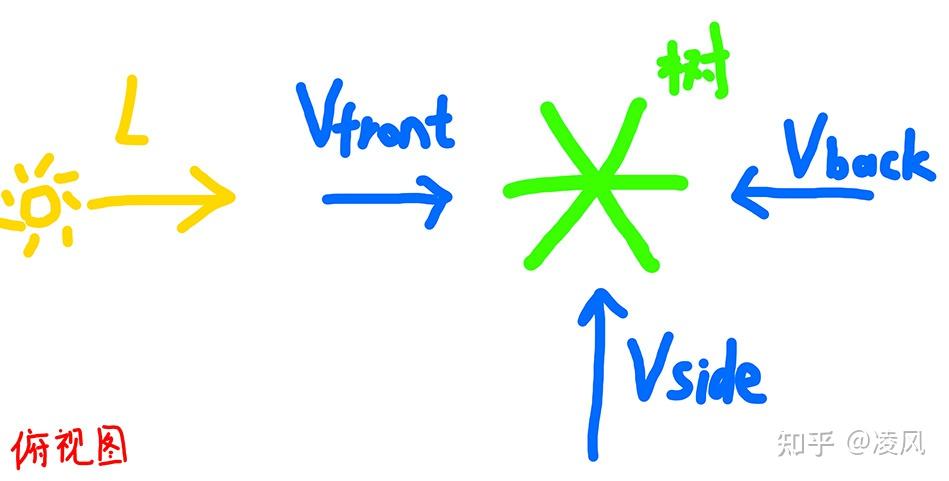 关于Speedtree导出的Billboard的一些探索...... - 知乎