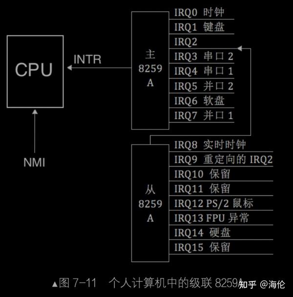 真象还原-中断-8259A - 知乎