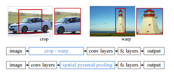 SPP-Net(spatial pyramid pooling) - 知乎