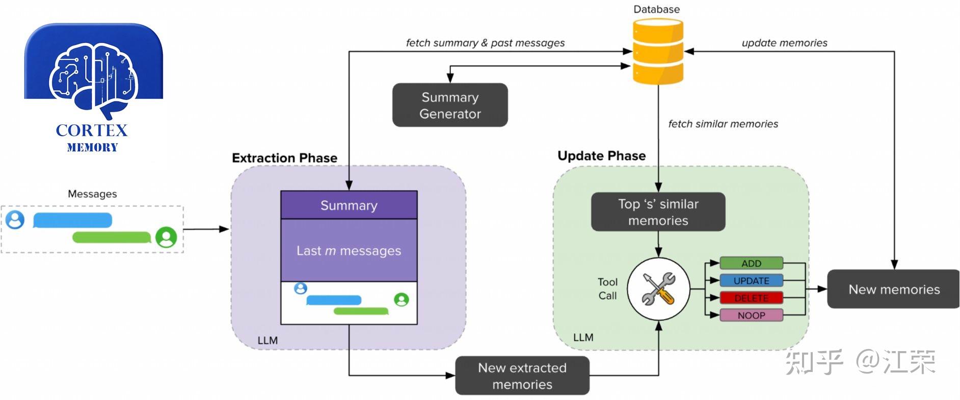 从无状态到有记忆：AI Agent 记忆系统的演进与 Cortex Memory 的实践 - 知乎
