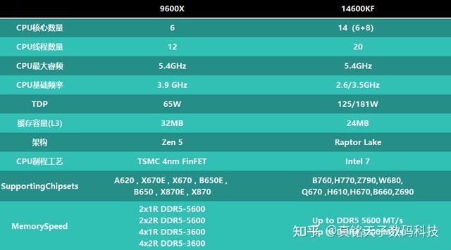 14600KF对比9600X：同样运行2K画质游戏，“虚”的这边是真虚啊 - 知乎