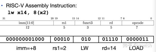 RISC-V Datapath: Part2 - 知乎