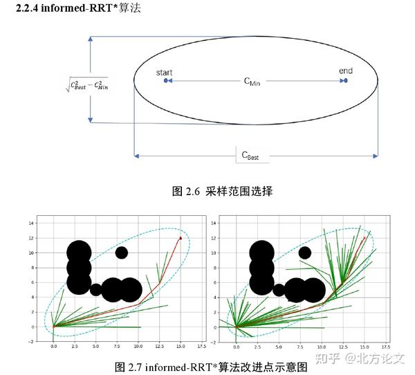 基于改进蚁群算法及改进informed-RRT算法的机器人路径规划研究 - 知乎