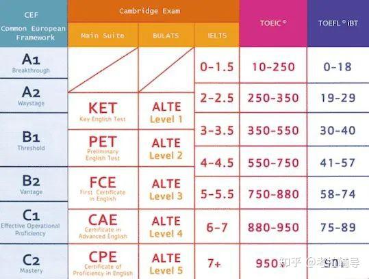 一篇文章带你弄懂牛津OOPT测试（标准版&青少版） - 知乎