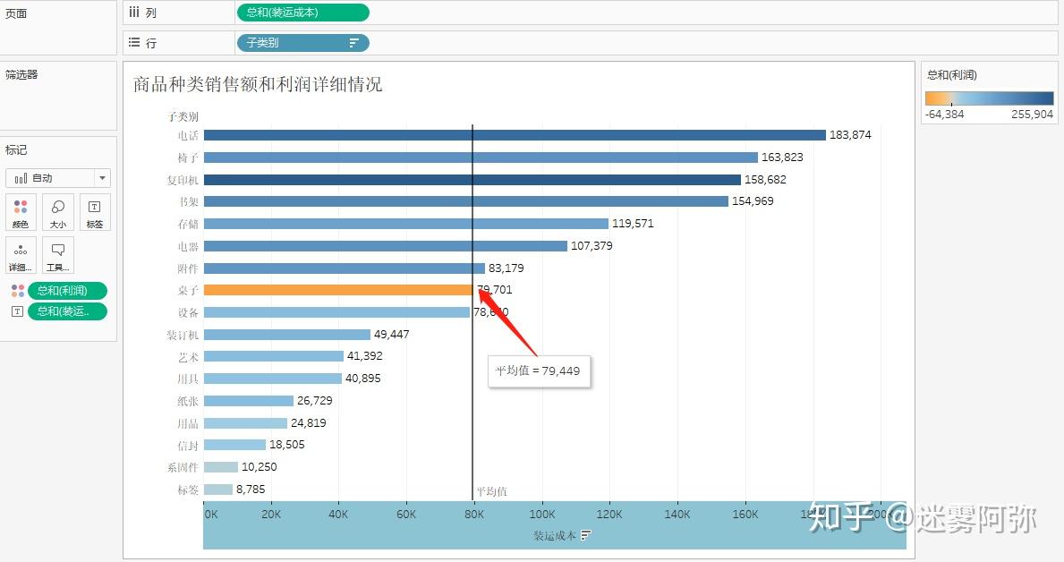 超市数据—tableau数据分析及可视化（一） - 知乎