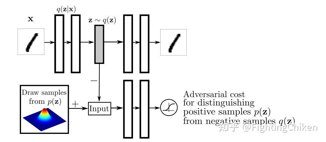 Adversarial Autoencoders初步了解(1) - 知乎