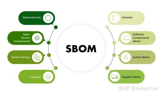 浅谈软件物料清单（SBOM） - 知乎