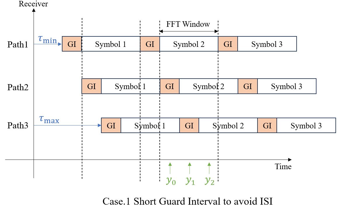 OFDM基本原理 - 知乎