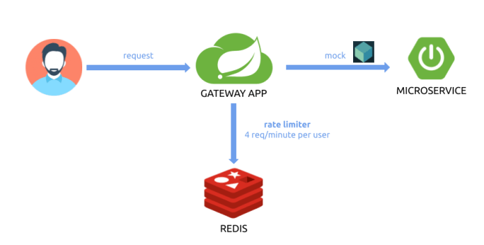 使用 Spring Cloud Gateway 进行安全速率限制 - 知乎