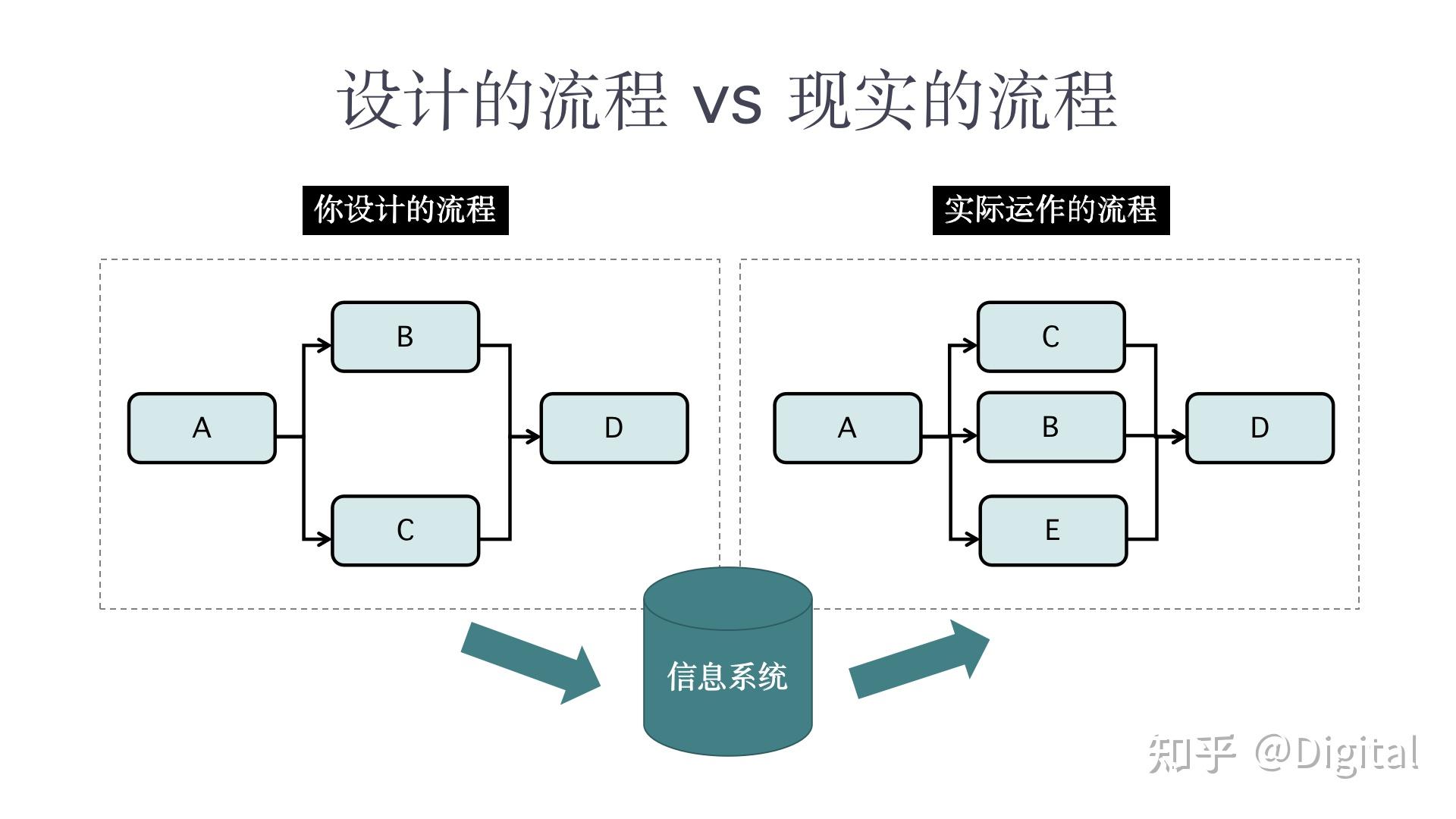 大卫说流程|最近流程挖掘有些火,它如何优化流程管理呢? 知乎