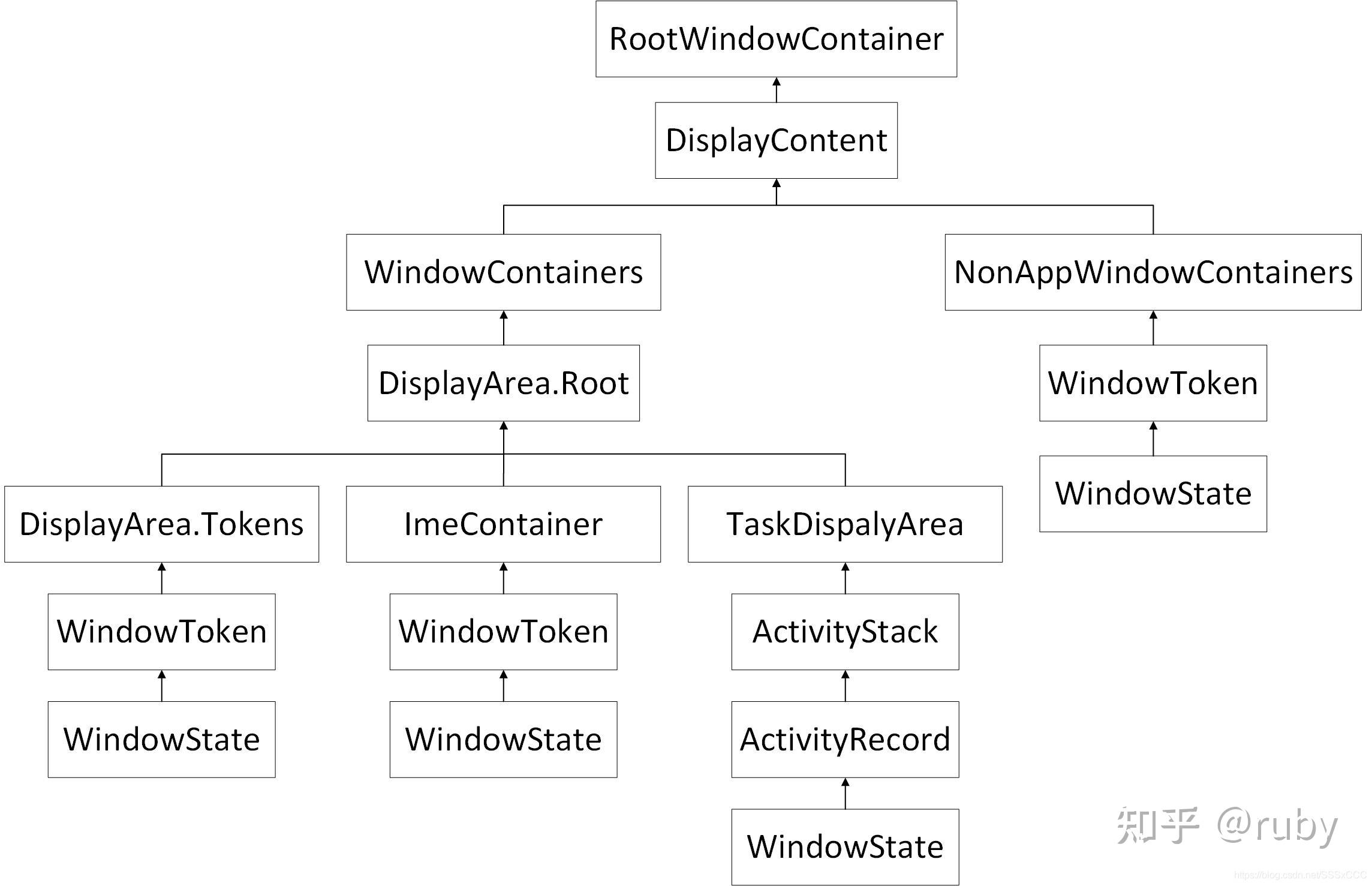 Android窗口管理框架 - 知乎
