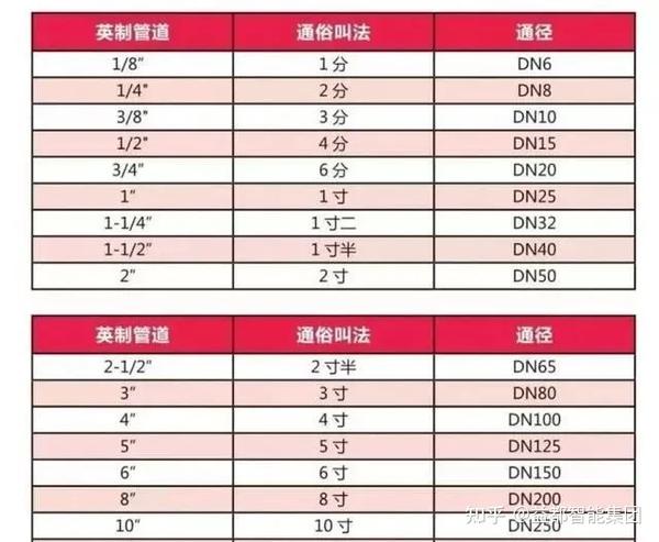 科普|管材管径（De、DN、D、φ）的辨识及使用 - 知乎