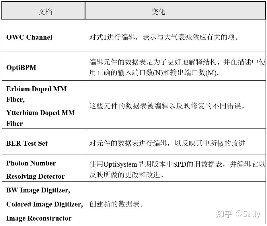 热烈宣布OptiSystem 22.0新版本发布！ - 知乎