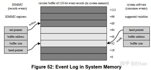 Arm SMMU，AMD IOMMU，Intel VT-d设计 - 知乎