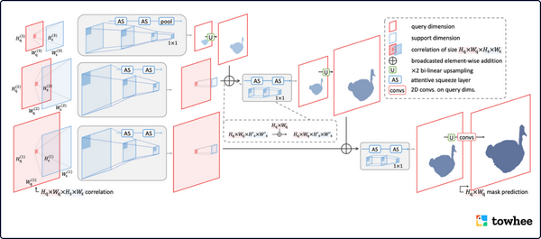 【CVPR 2022】全新 SoTA 框架 iFSL & 模型 ASNet，实现小样本学习分类和分割任务 - 知乎