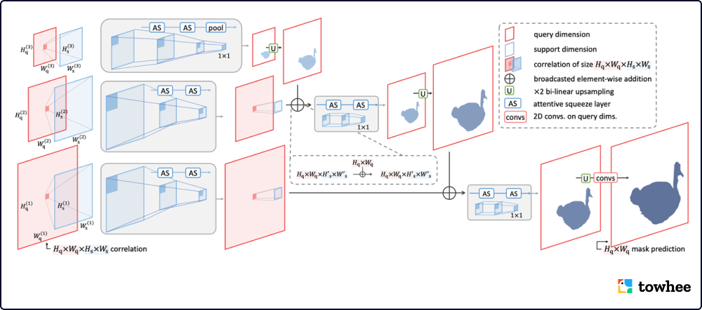 【CVPR 2022】全新 SoTA 框架 iFSL & 模型 ASNet，实现小样本学习分类和分割任务 - 知乎