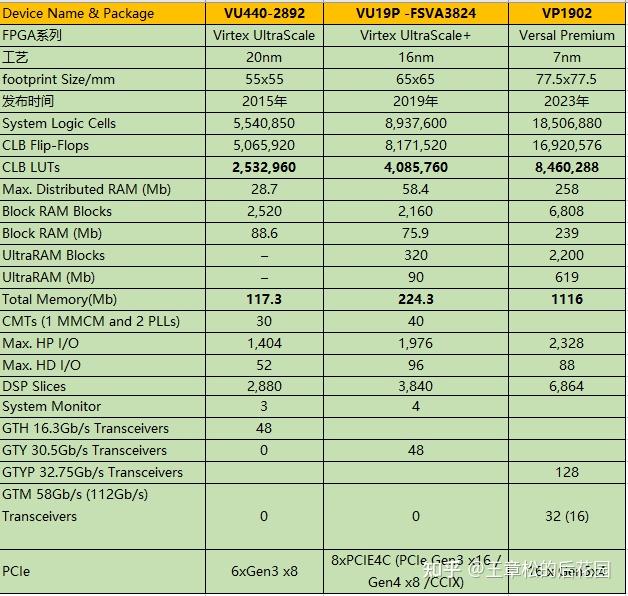 FPGA芯片哪家强，VP1902来称王 - 知乎