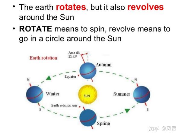 rotate vs revolve 自转 还是 公转 - 知乎