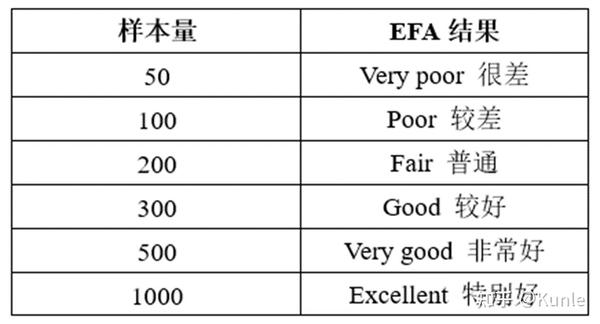Mplus&SPSS—探索性因素分析（Exploratory Factor Analysis, EFA） - 知乎
