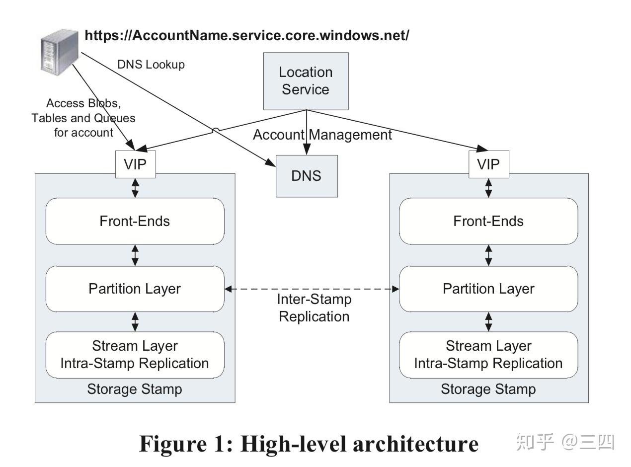 【存储论文笔记】Windows Azure Storage - 知乎