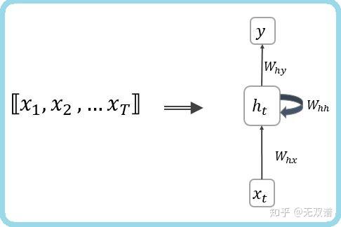 从0到1：实现循环神经网络Vanilla RNN(序列分析) - 知乎